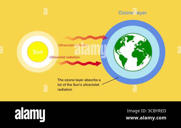 motion of physics and astronomy, The ozone layer absorbs a lot of the ...