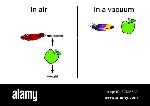 comparing feather and apple falling in air and in a vacuum. Shows air ...