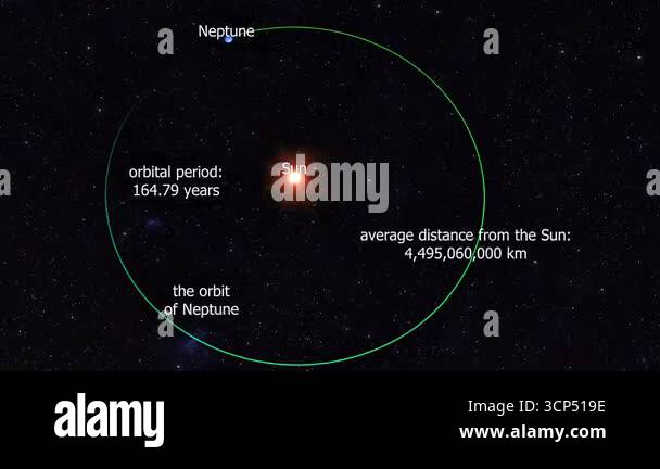 3D animation shows Neptunes long orbit around the Sun, completing one ...