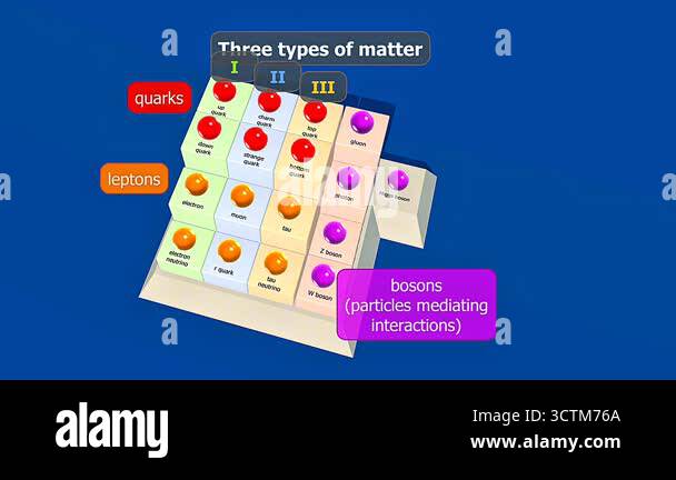 3D animation showing three states of matter: solid, liquid, and gas ...