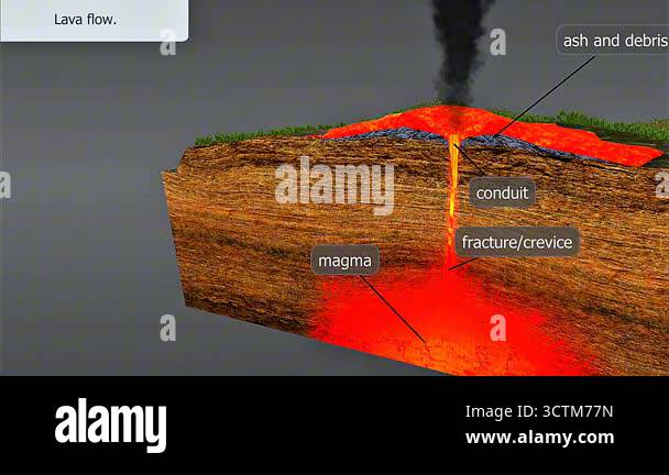 3D animation of an active volcano erupting with lava flow, ash plume, pyroclastic surge, and ...
