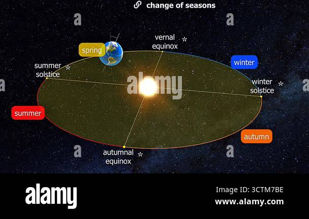 3D animation showing Earths seasonal shift from vernal to autumnal equinox with axial tilt and ...