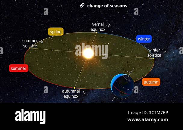 Seasonal orientation Stock Videos & Footage - HD and 4K Video Clips - Alamy