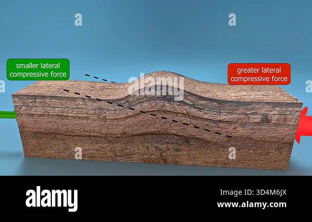 3D animation showing overthrust fold formation with rock layers ...