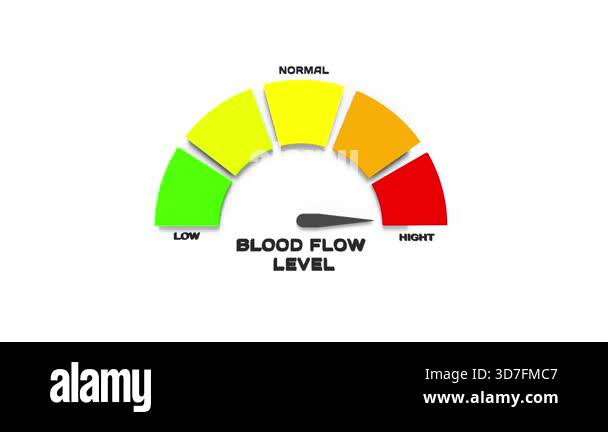 colorful gauge showing blood flow levels, clinical meter display with green yellow red segments ...