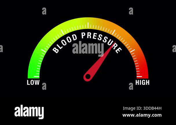 Animated blood pressure gauge showing measurement levels from low to ...