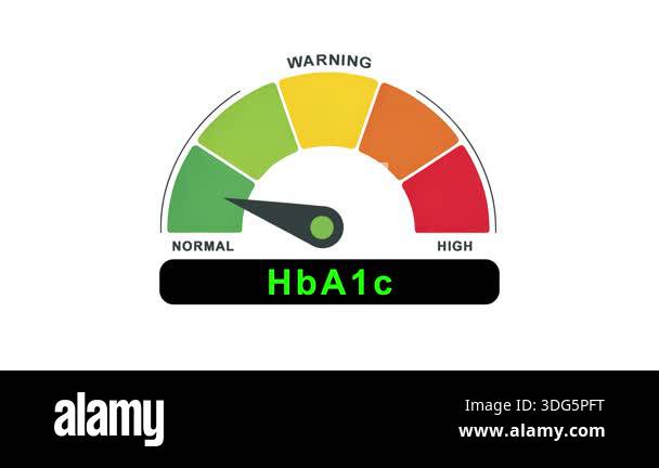 HbA1c Hemoglobin A1c Test Results Gauge Animation: Normal, Warning ...