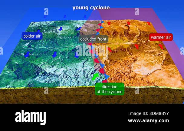 3d animation of cyclone formation showing converging winds, rising warm ...