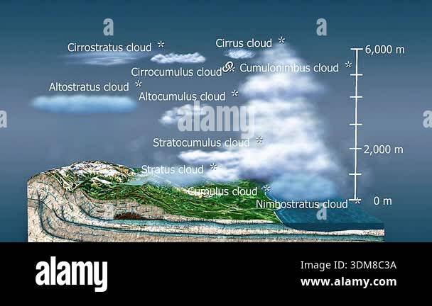 3d animation of different cloud types showing cirrus, cumulus, stratus ...