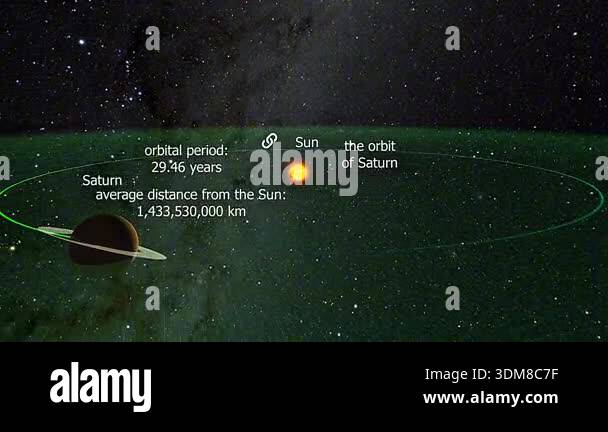3d animation of Saturn orbit showing elliptical path around Sun with ...