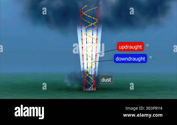 3d animation of tornadogenesis showing thunderstorm rotation, funnel ...
