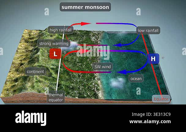 3d animation of summer monsoon showing seasonal winds, clouds, and ...