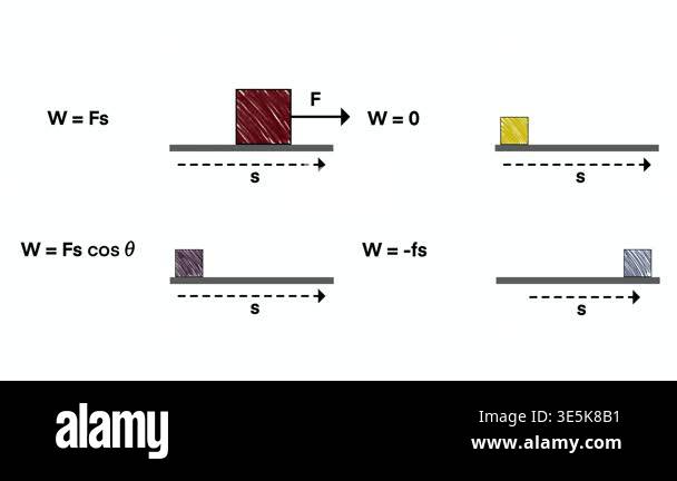 Physics work formula diagrams showing force displacement and angle for ...
