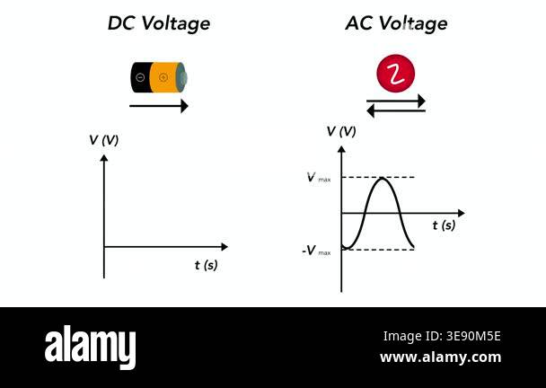 Educational diagram comparing DC and AC voltage showing direct current ...