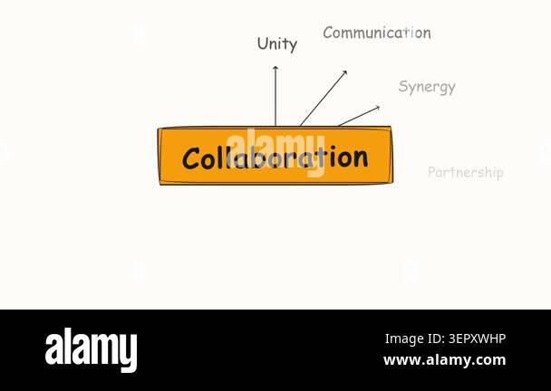 An animated mind map with the central concept of 'Collaboration ...