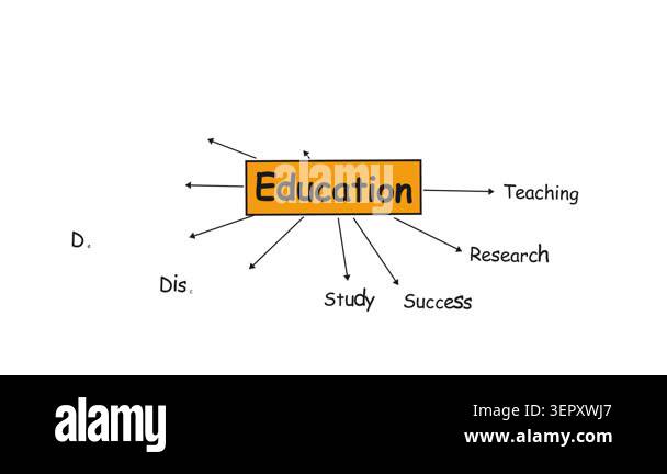 An animated mind map illustrating the concept of education with various ...