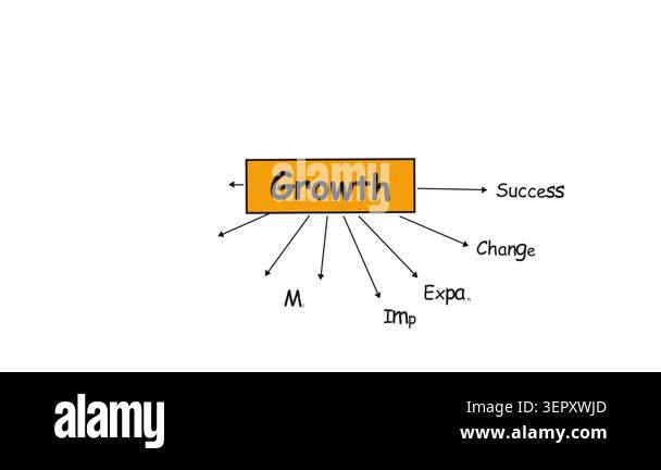 An animated mind map illustrating the concept of growth with various ...