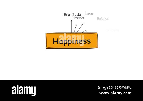 An animated mind map illustrating the concept of happiness, showing ...
