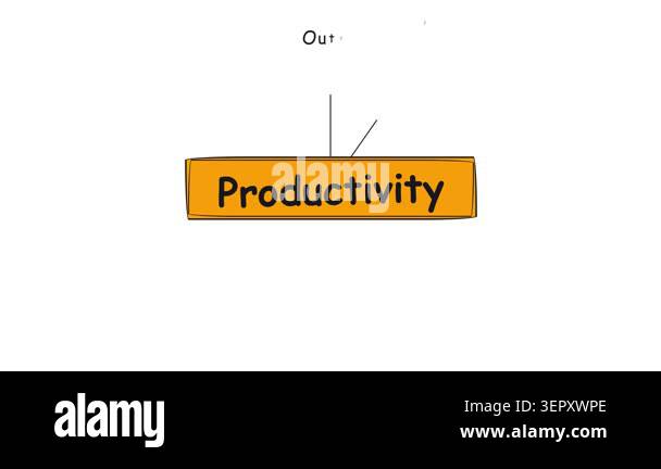 An animated mind map illustrating the concept of productivity with ...