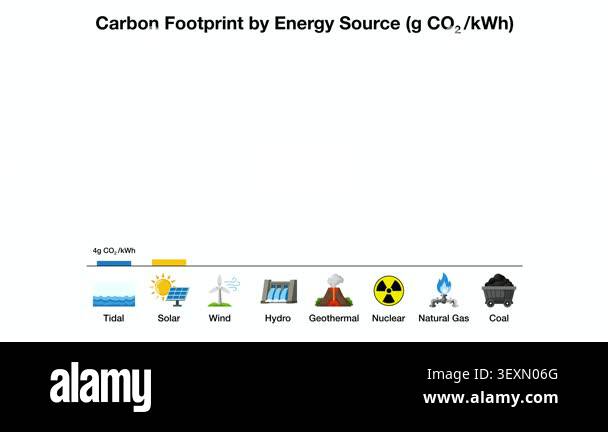 animation of Carbon footprint bar chart comparing greenhouse gas ...