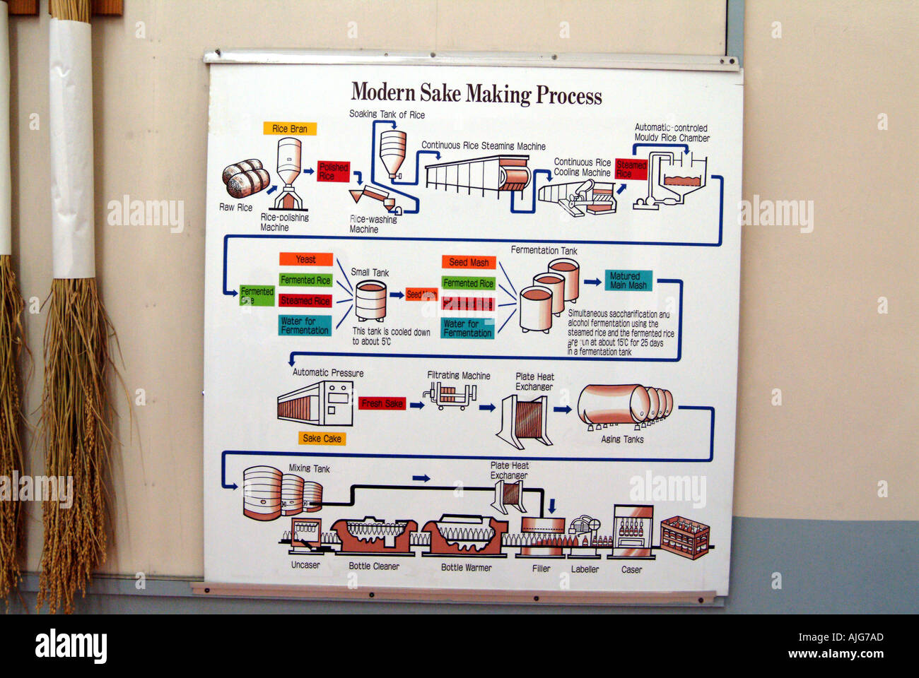 Sake production process charts at the Gekkeikan Company in Fushimi ...