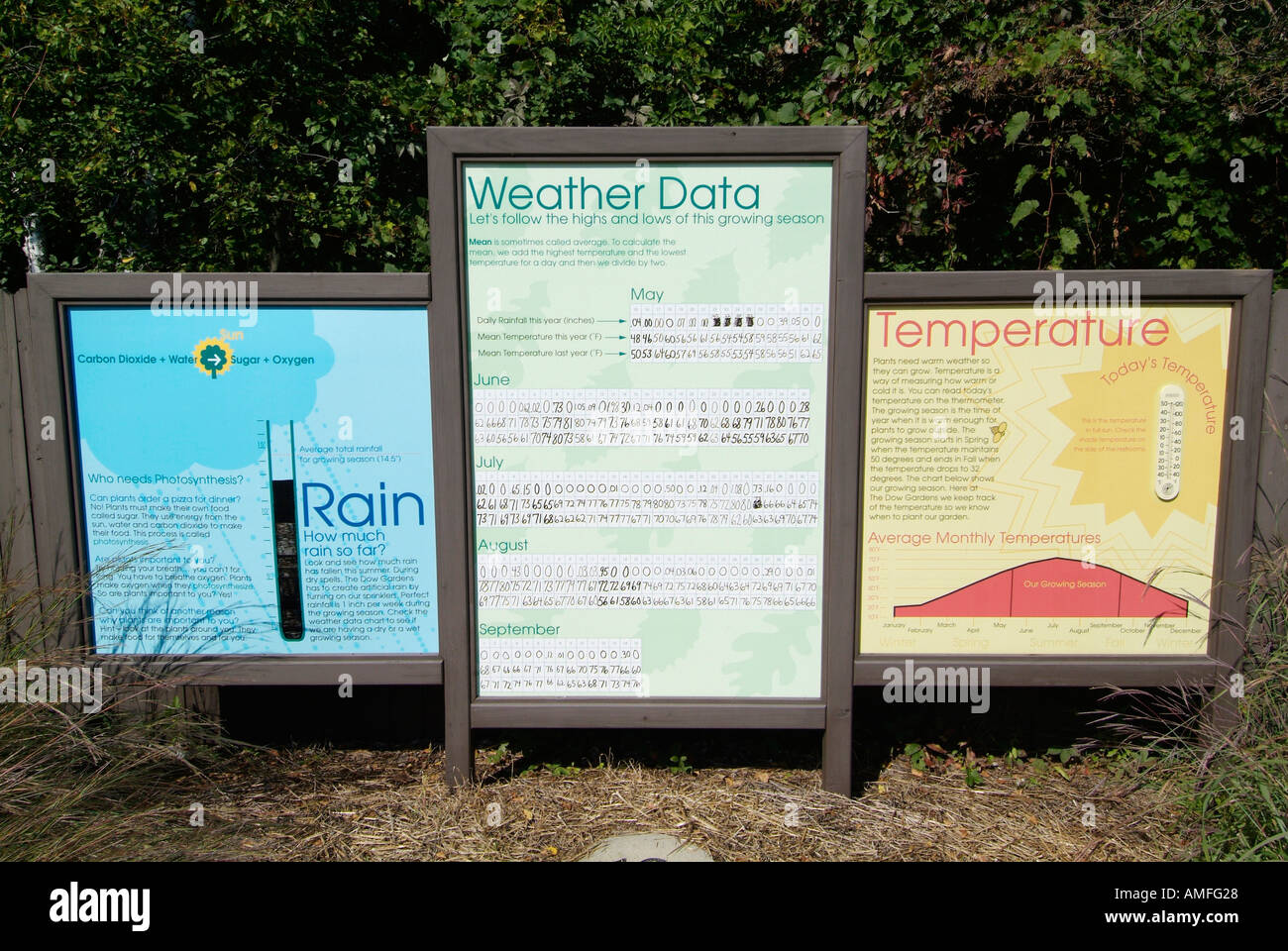 Weather Data Charts showing rain fall temperature Dow Gardens Midland ...