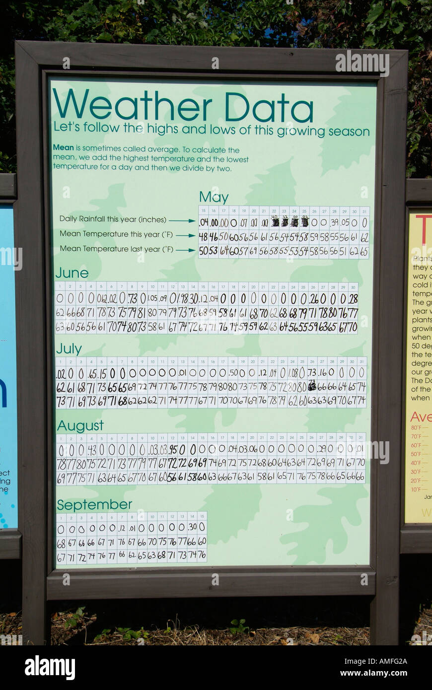 Weather Data Charts showing rain fall temperature Dow Gardens Midland ...