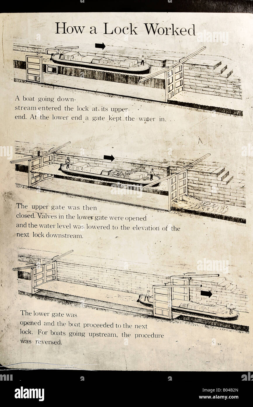 Canal lock diagram hi-res stock photography and images - Alamy