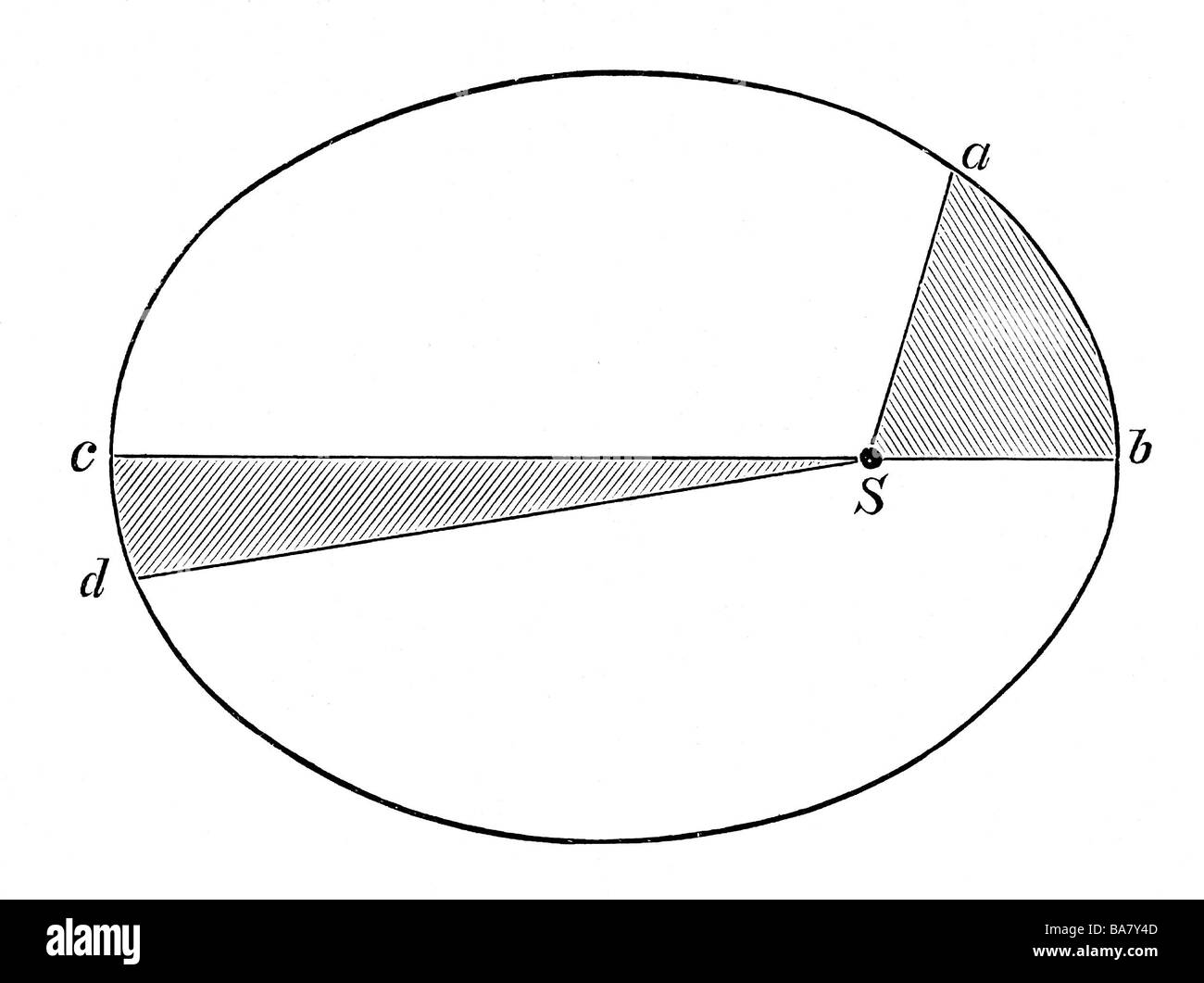 Keplers second law hi-res stock photography and images - Alamy