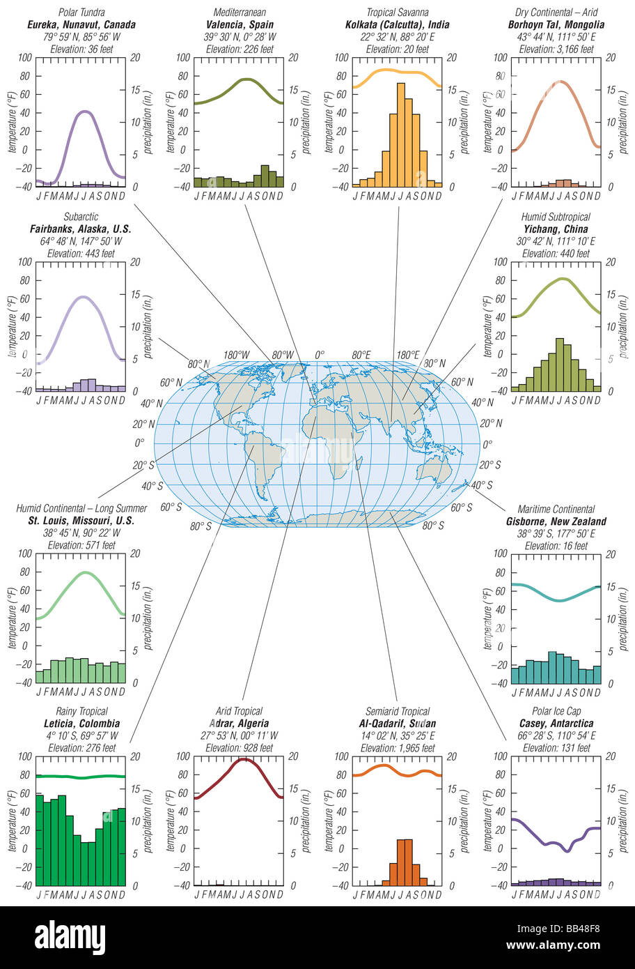 Annual temperature and precipitation patterns for several locations ...