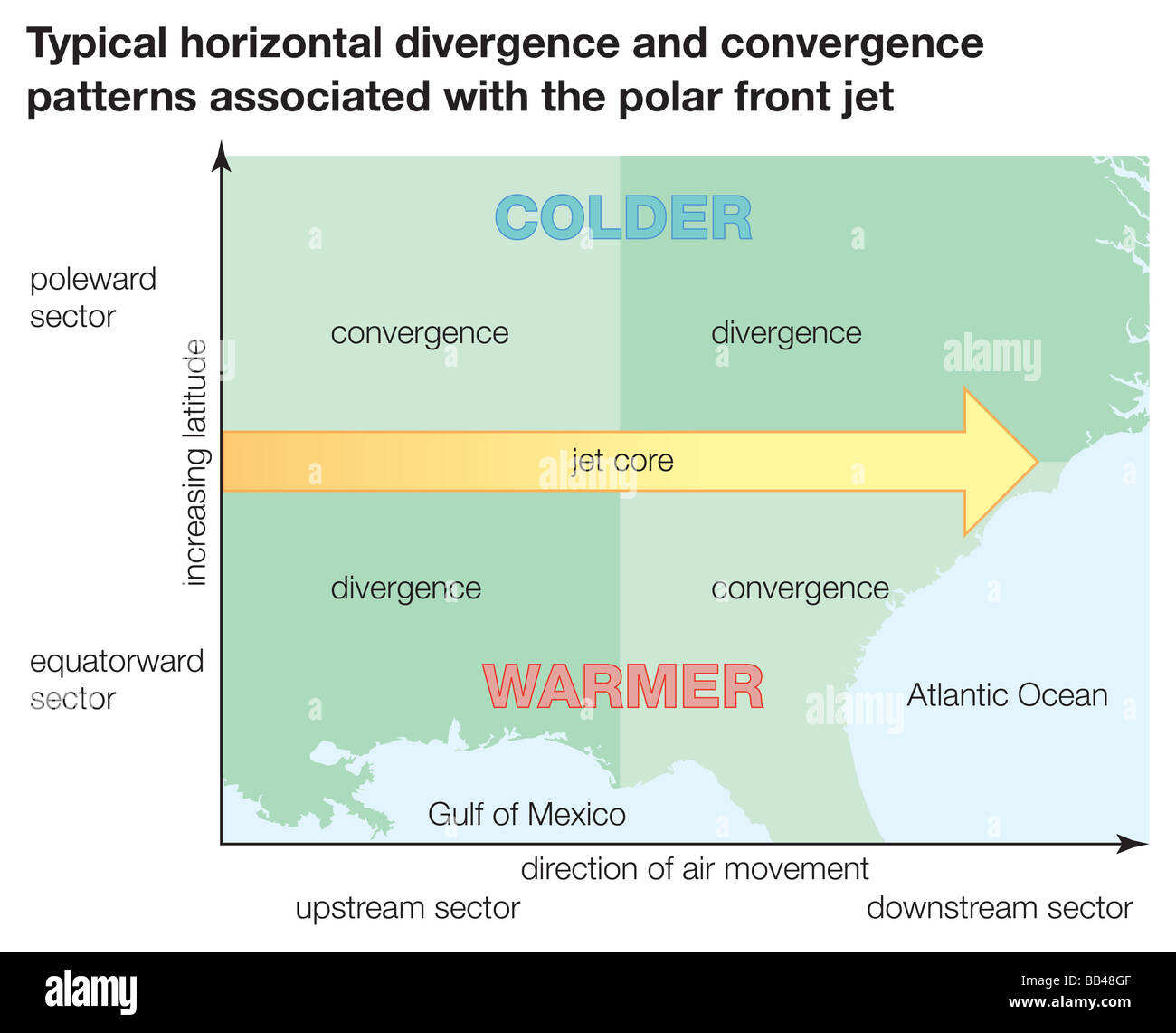 Horizontal Divergence And Convergence Patterns Associated With The