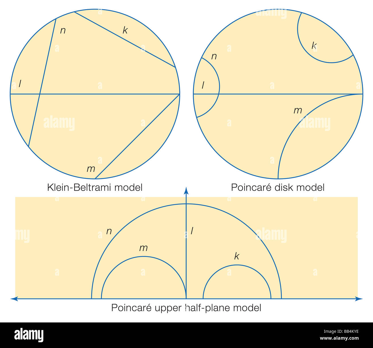 Three Models Of Hyperbolic Geometry The Klein Beltrami Model The