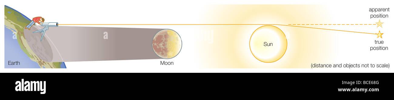 Solar eclipse diagram hi-res stock photography and images - Alamy
