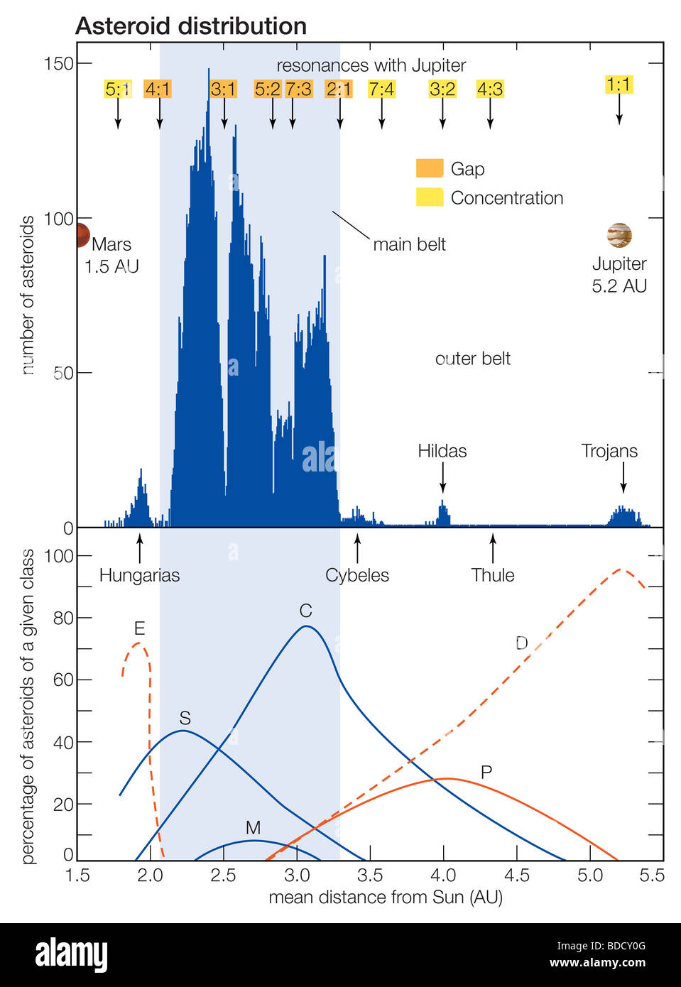 Bar Graph Asteroid Belt