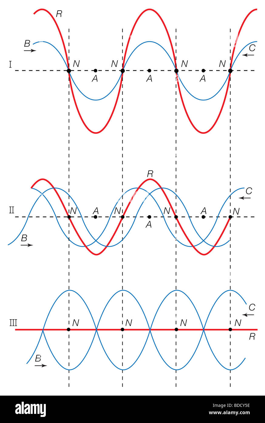 Wave train diagram hi-res stock photography and images - Alamy