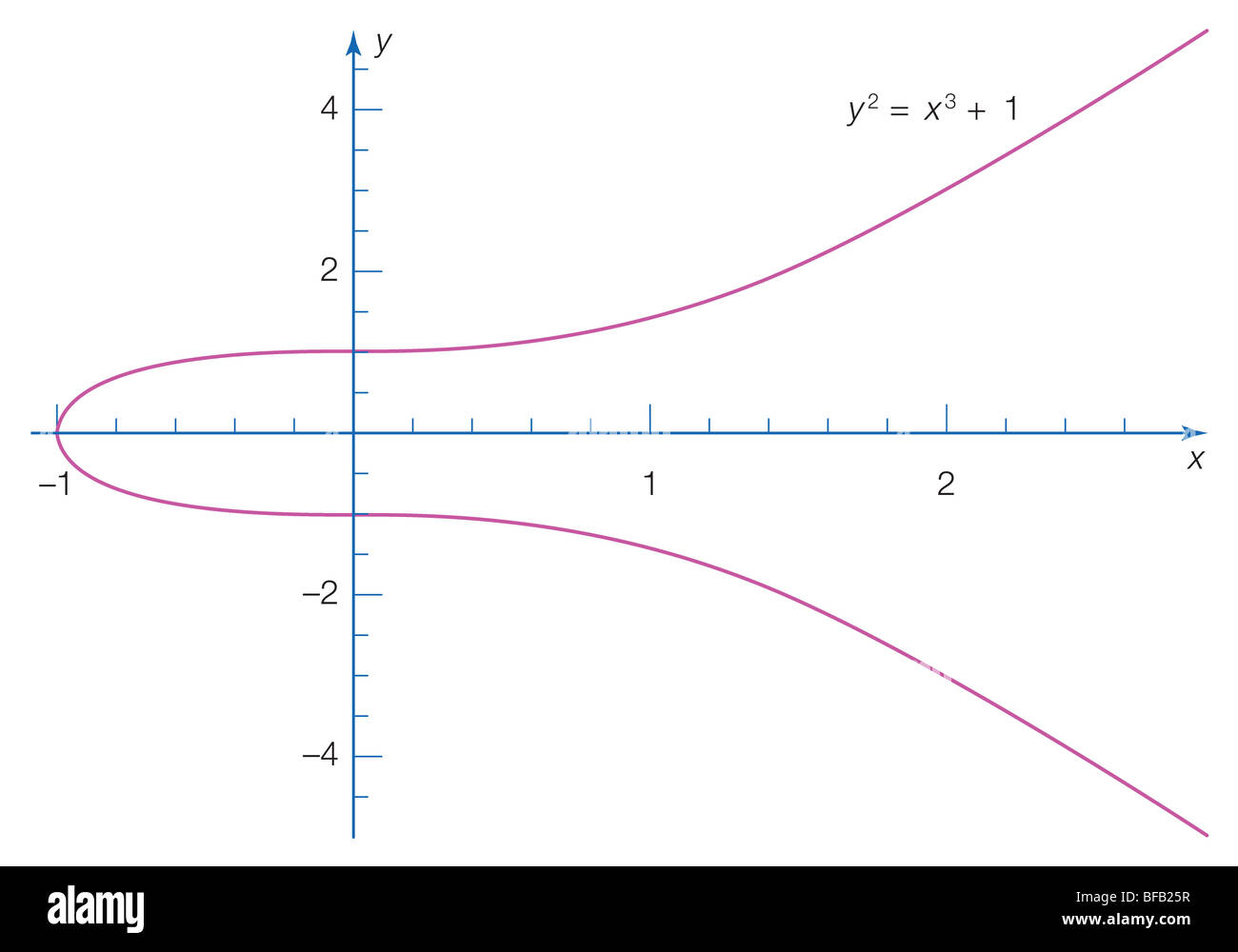 Algebraic curve hi-res stock photography and images - Alamy
