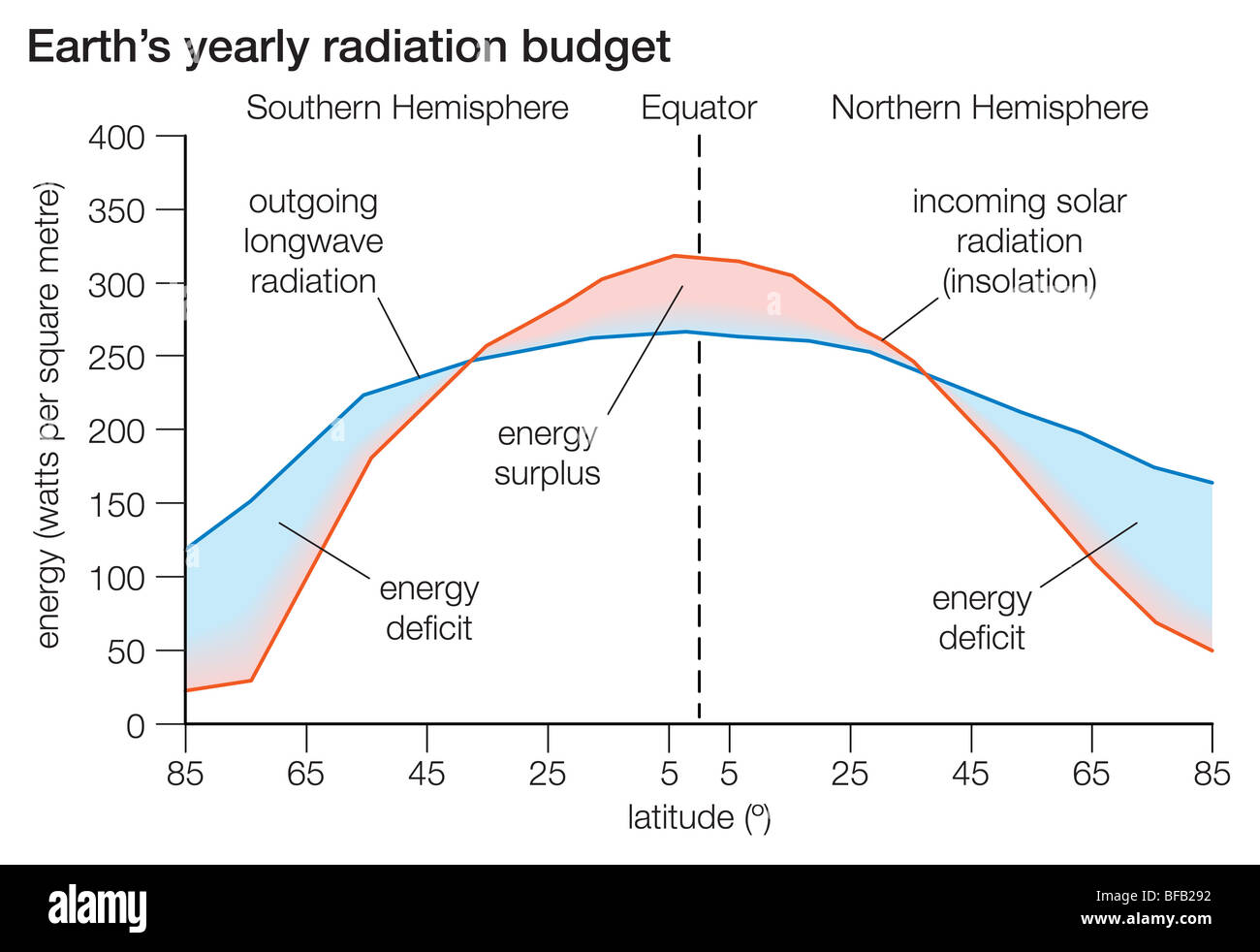 Earth's yearly radiation budget Stock Photo - Alamy