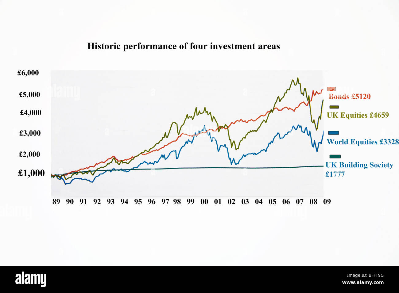 Studio Close up Graph showing the historic financial performance of ...