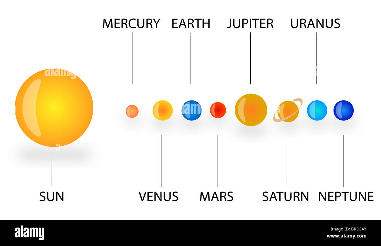 A depictive representation of the sun and all planets of our solar ...