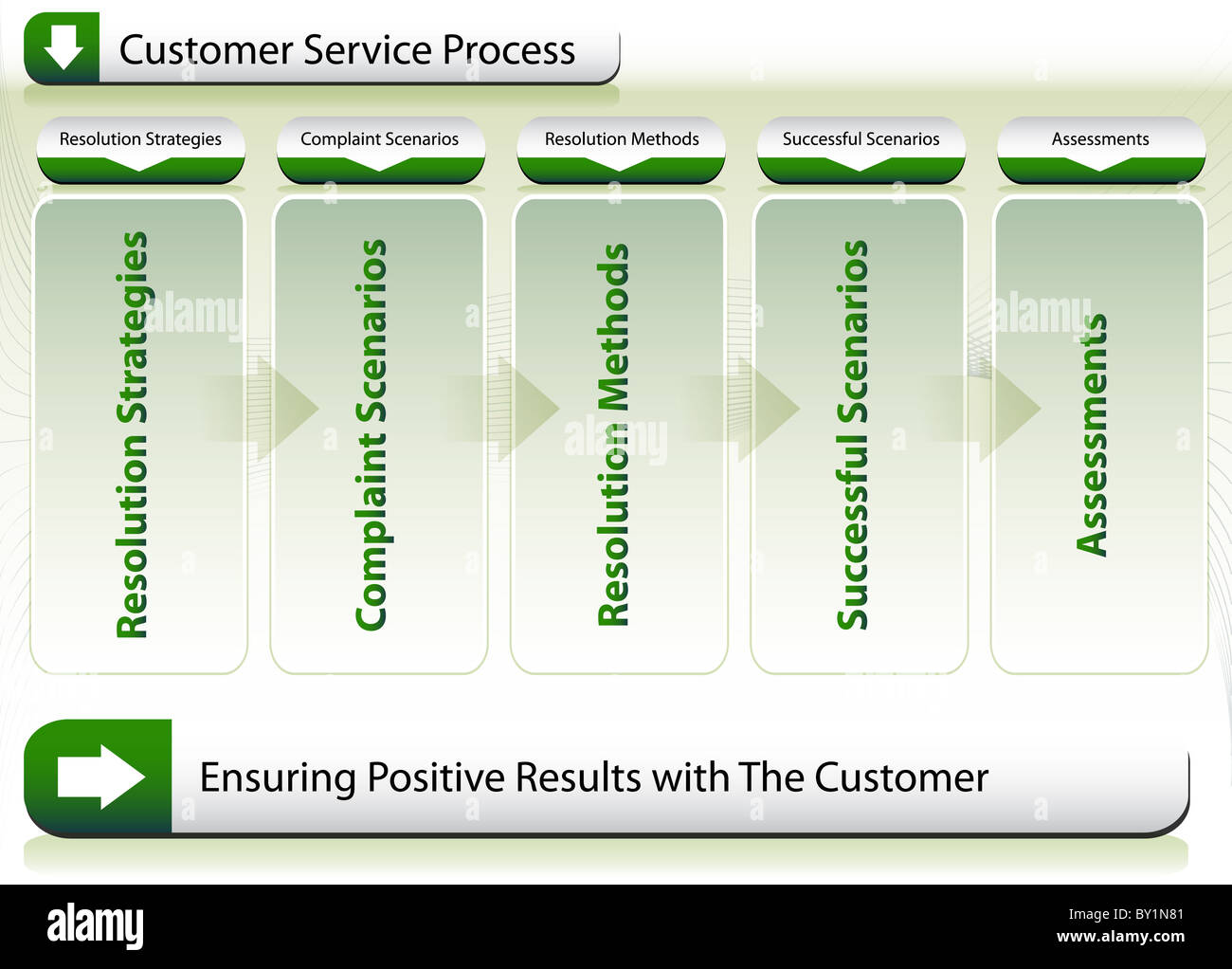 An image of a customer service process Stock Photo - Alamy