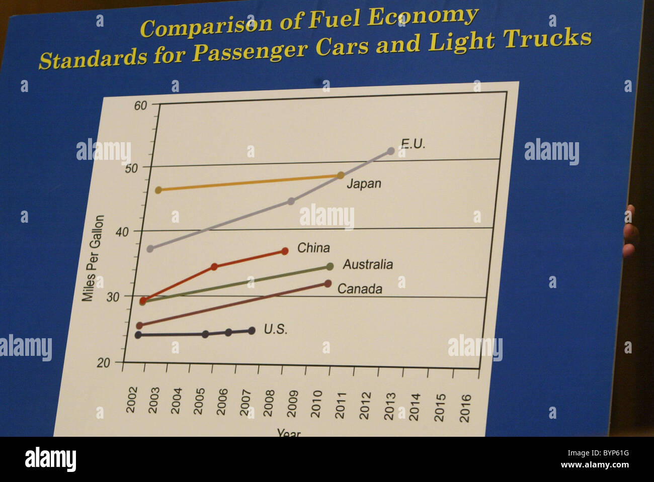 Comparison of Fuel Economy poster California attorney general Hon ...