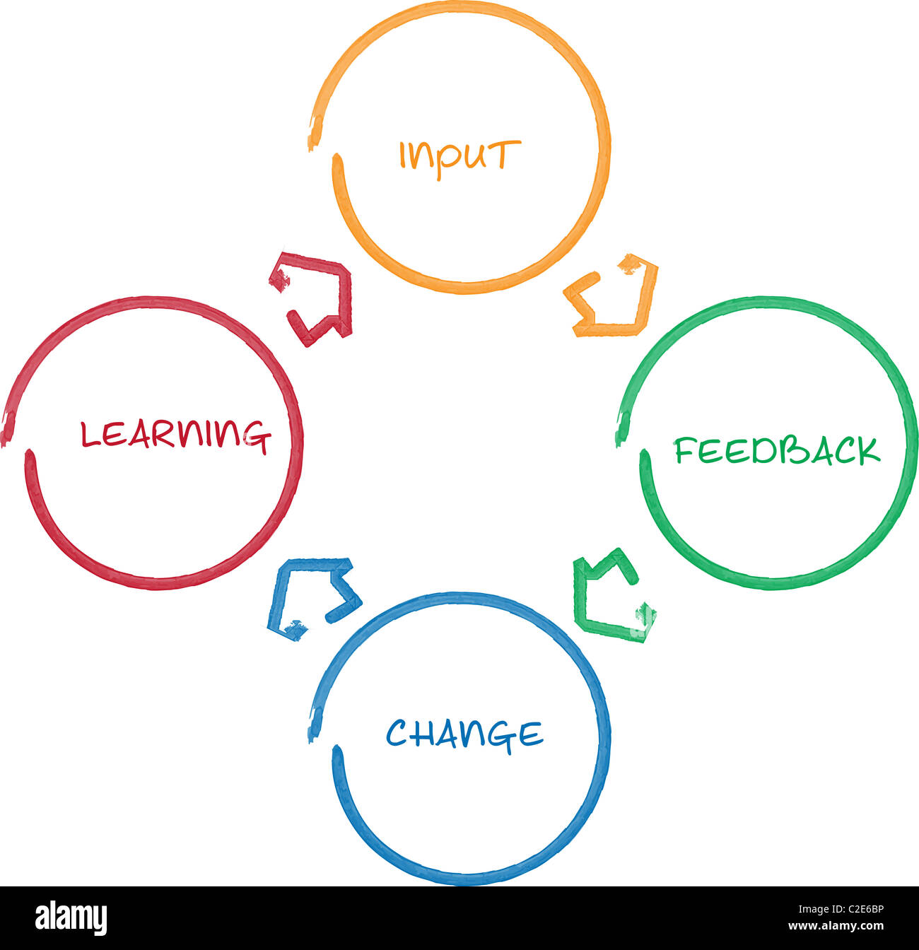 Learning improvement cycle staff business strategy whiteboard diagram ...