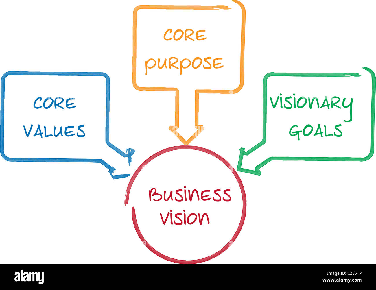 Core Vision business concept management business strategy whiteboard ...