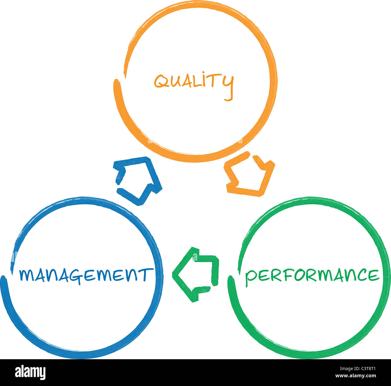 Quality management improvement cycle business strategy concept diagram ...