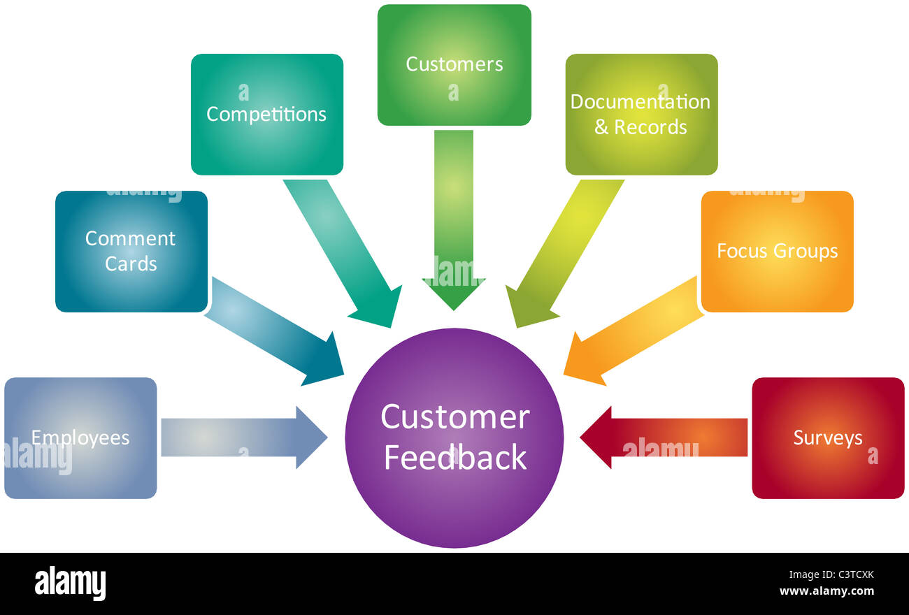 Customer feedback business diagram management strategy concept chart ...