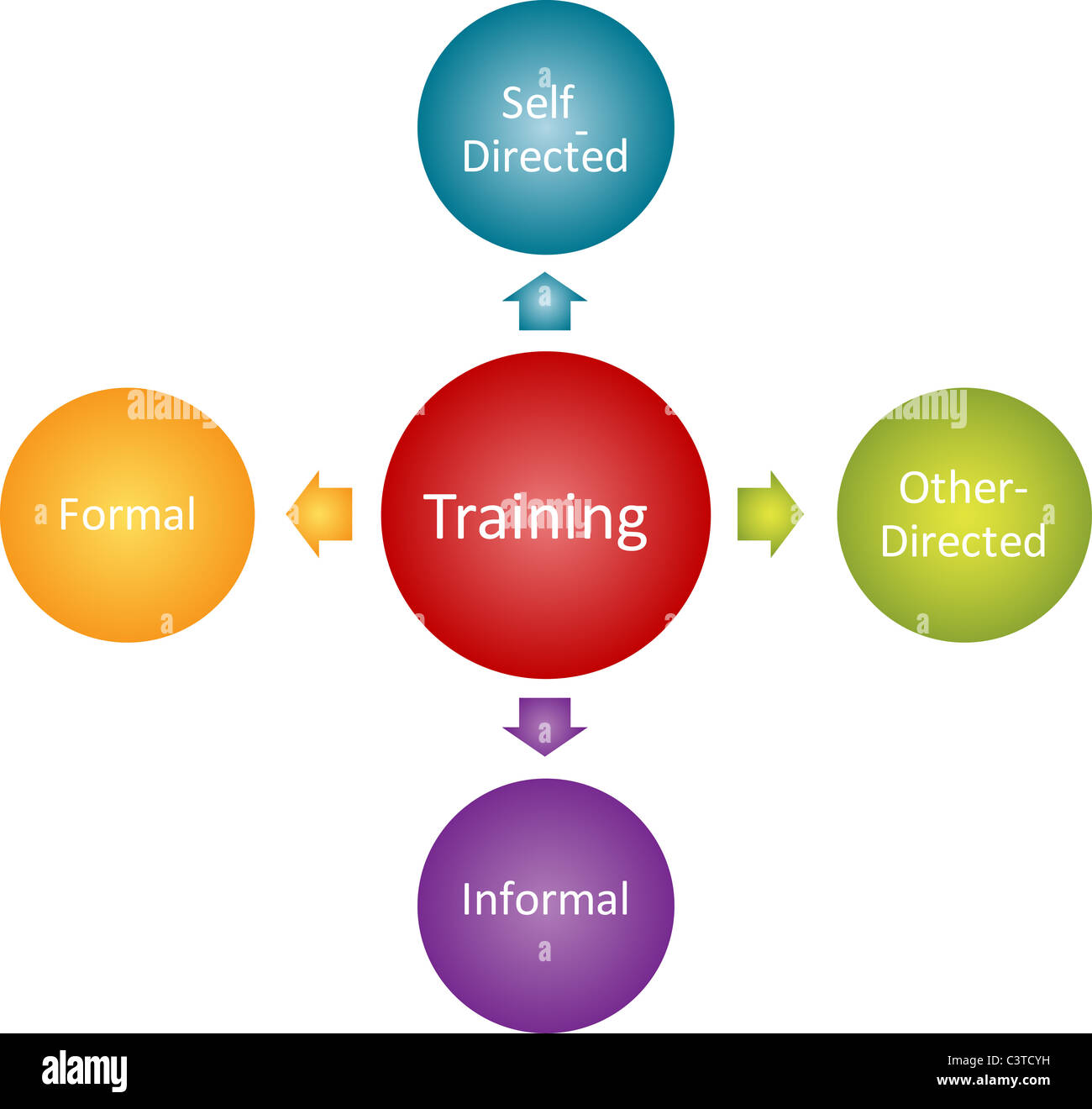 Training types business diagram management strategy concept chart ...