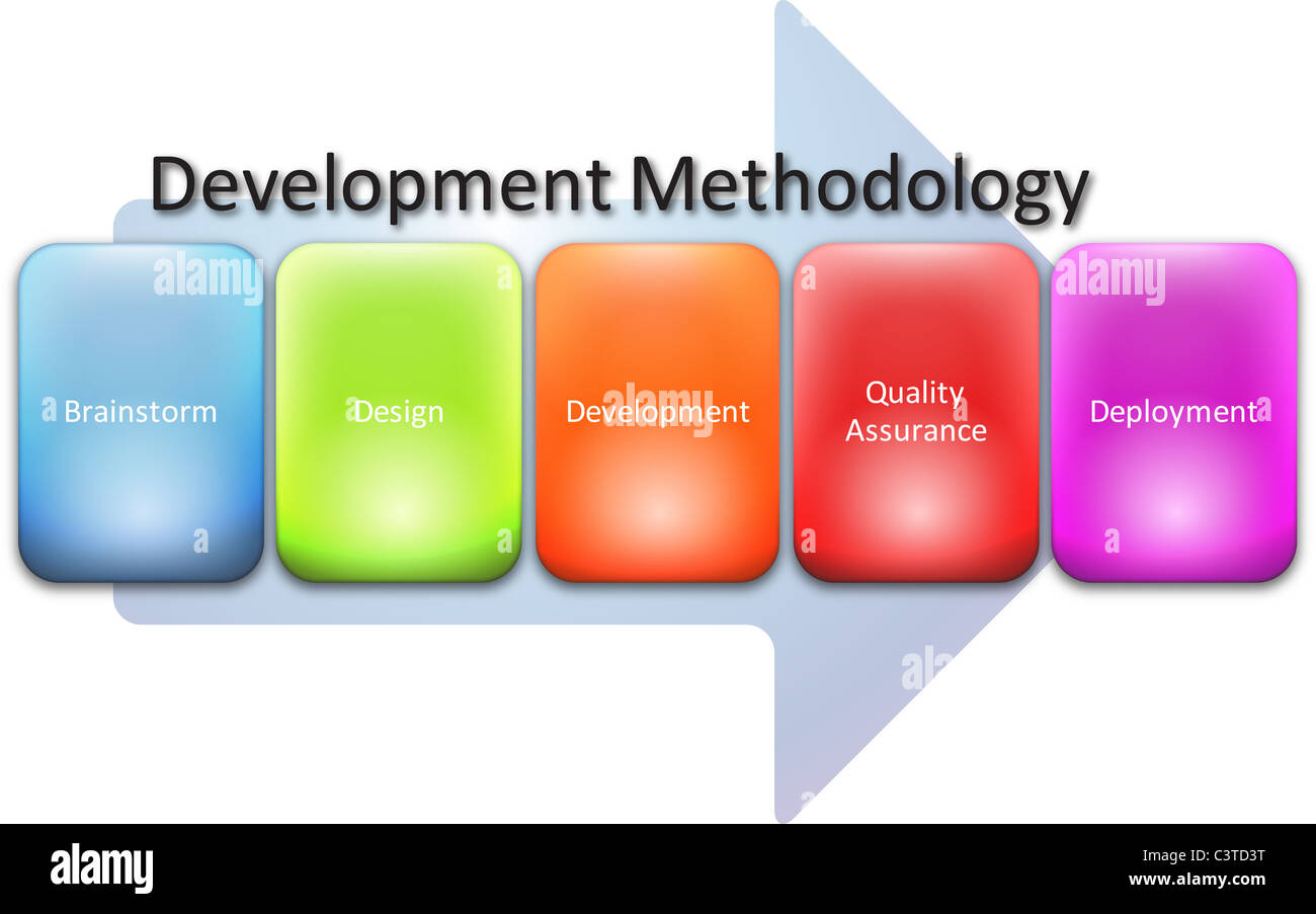 Development methedology computer program diagram concept chart ...