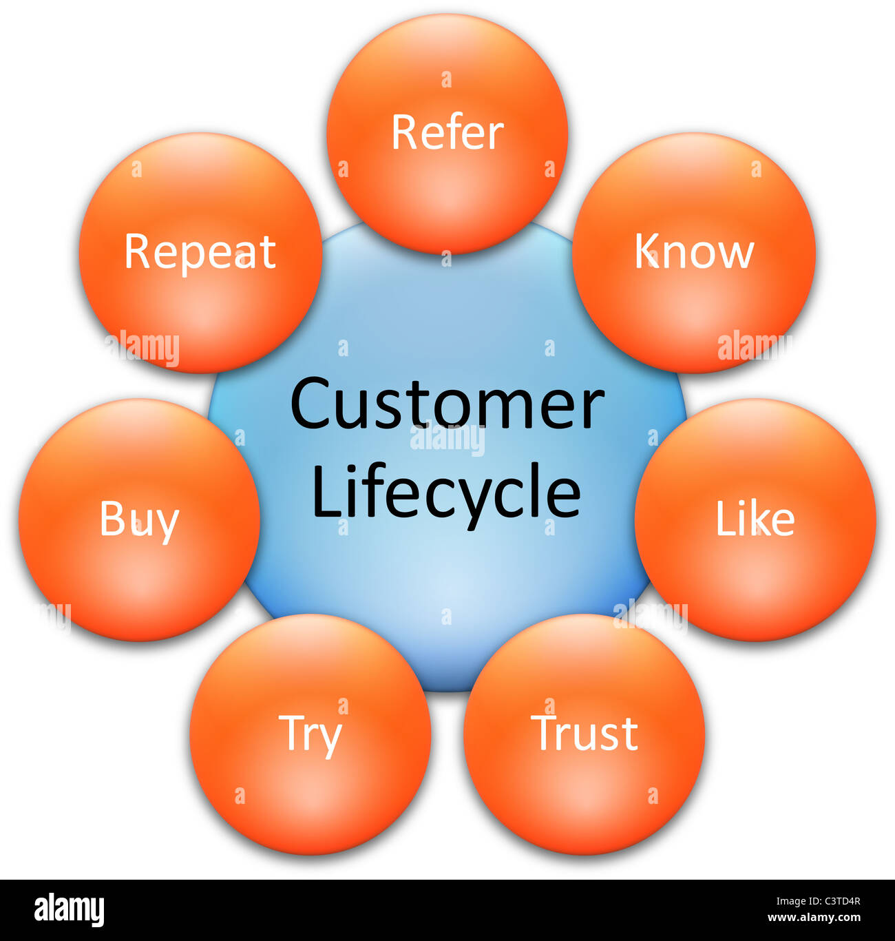 Consumer lifecycle marketing business diagram management strategy ...