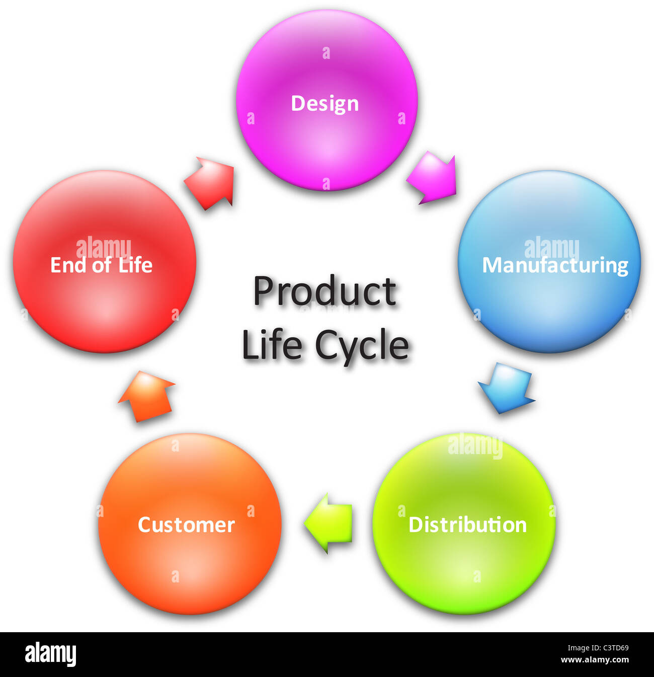 Product lifecycle marketing business diagram management concept chart ...