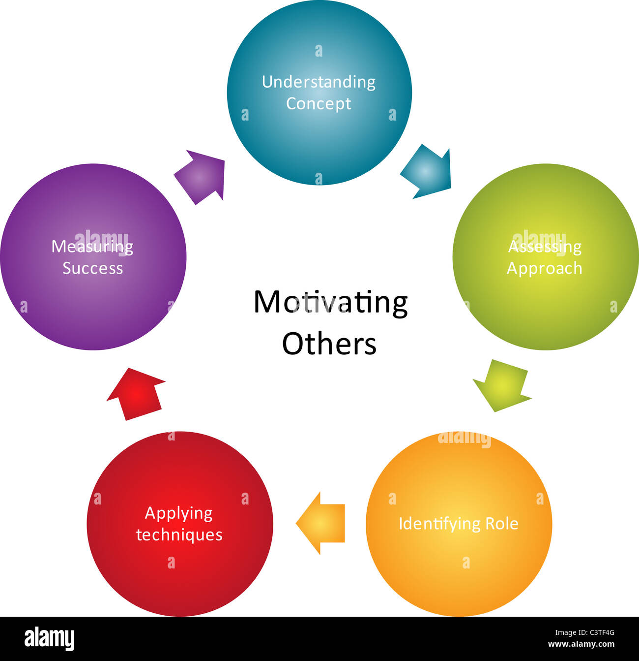 Motivating others business diagram management strategy concept chart ...